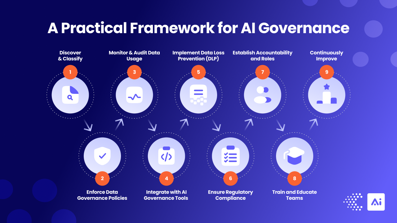 The Time for AI Governance is Now | Concentric AI